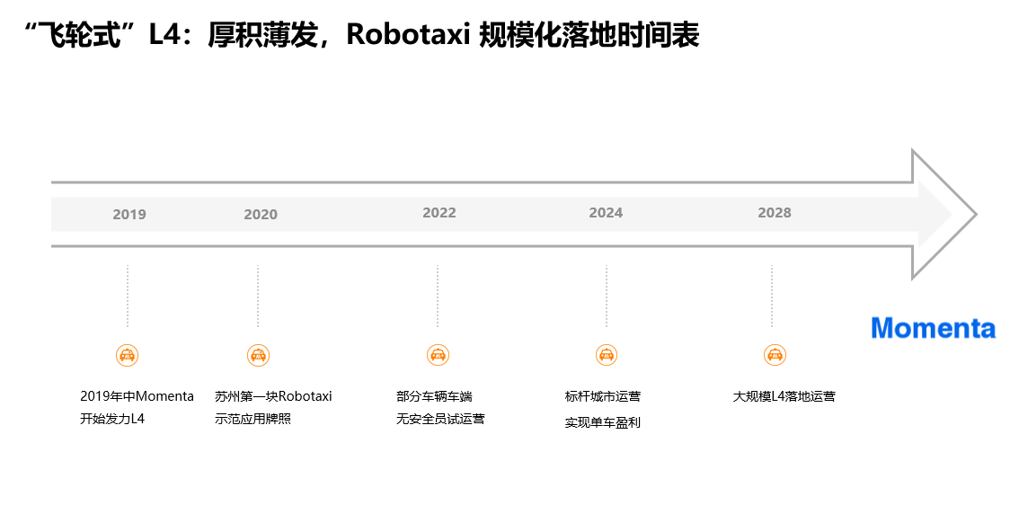 重新定义无人驾驶关键路径，Momenta打造飞轮式L4